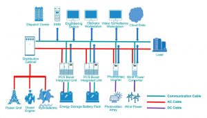 Microgrid Energy Storage System - BORUI