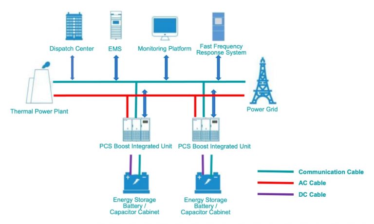 High-rate Frequency Regulation Energy Storage System - BORUI