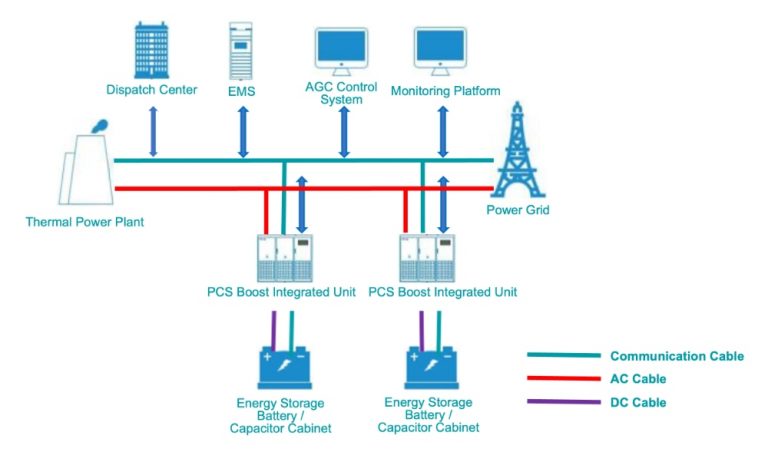 High-rate Frequency Regulation Energy Storage System - BORUI