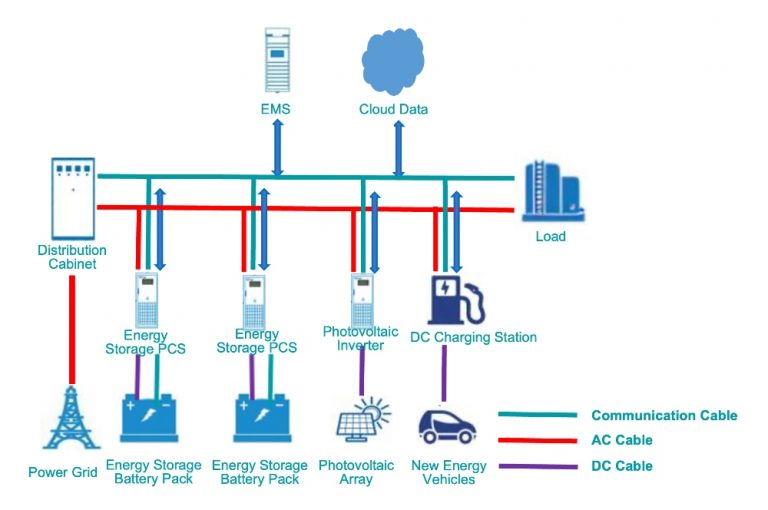 Microgrid Energy Storage System - BORUI