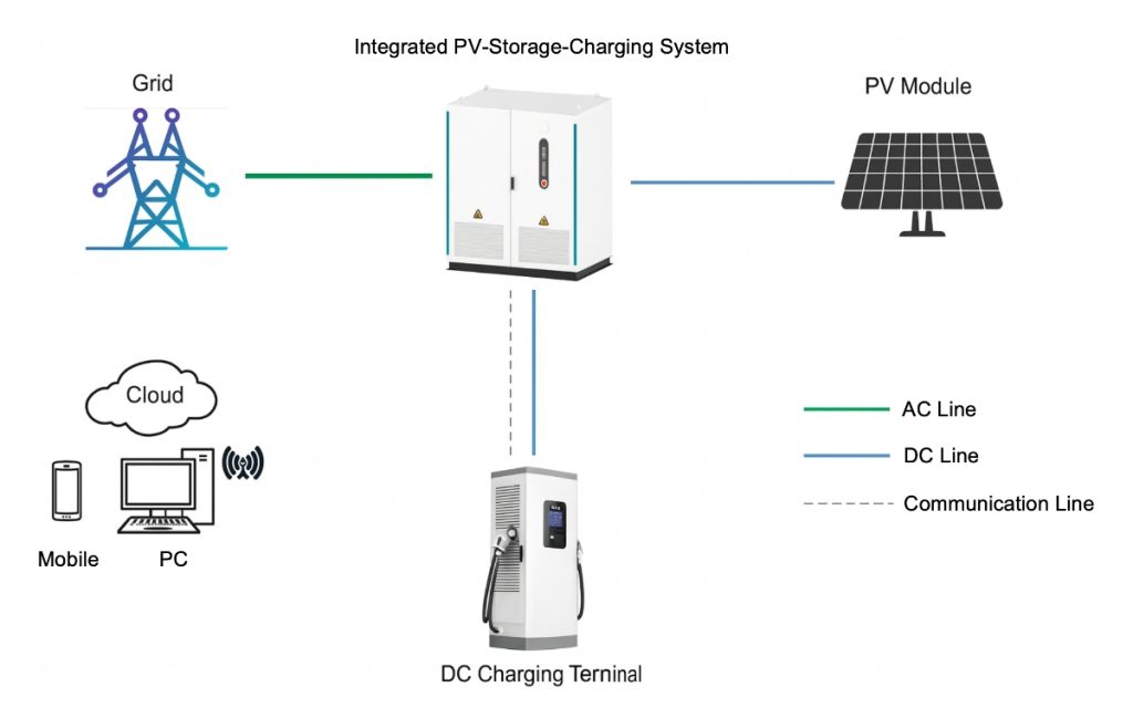 522kWh Integrated PV-Storage-Charging System - BORUI